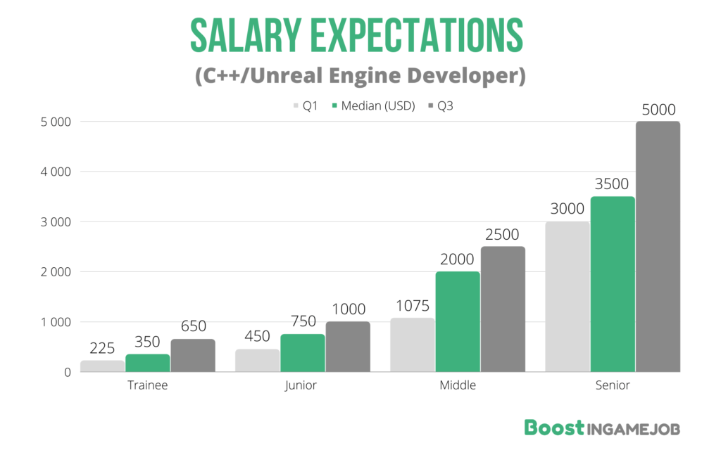 What Salaries Do Games Industry Specialists Want? - Boost InGame Job